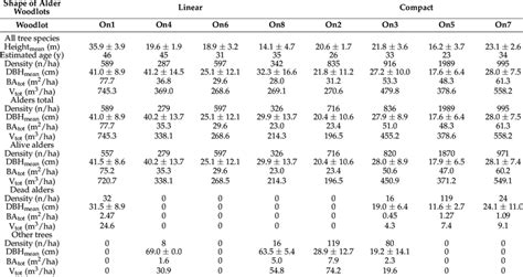 Forest Structures Of Sampled Woodlots Dbh Mean Mean ± S D Of Download Scientific Diagram