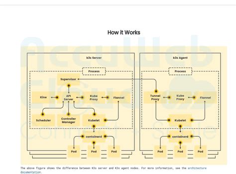 K8s Vs K3s Whats The Difference Accuwebcloud
