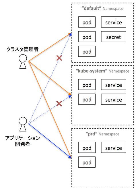 Kubernetesの基礎 Think It（シンクイット）