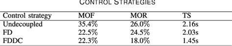 Table Iv From A Fuzzy Decoupling Compensator With Direction Control For Nox Sensor Semantic
