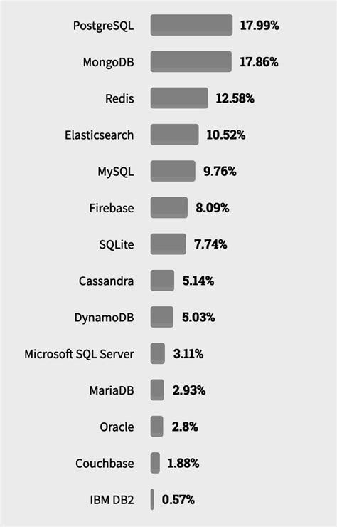 Cassandra Link The Long Long Reigns Of Popular Databases