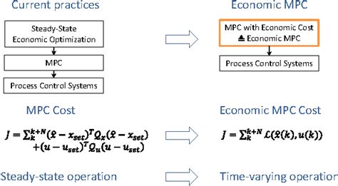 Figure 1 From Economic Model Predictive Control A Review Semantic Scholar