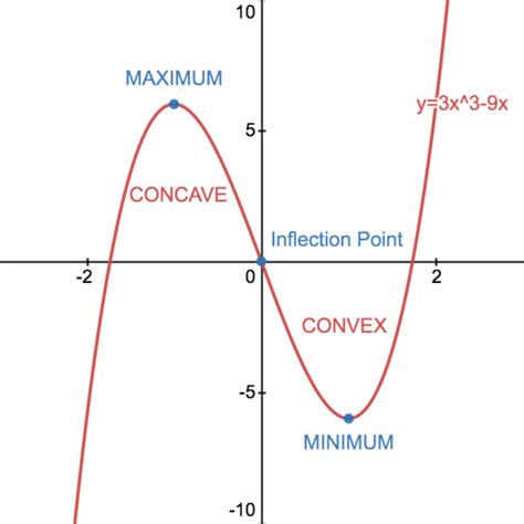 Convex And Concave Functions And Inflection Points