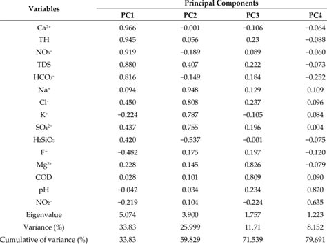 Matrix Of Rotated Principal Component Loading Download Scientific