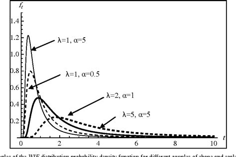 Figure 1 From A Weighted Inverted Exponential Distribution Semantic Scholar