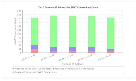Azure Load Balancer Monitoring Manageengine Applications Manager