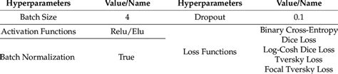 Hyperparameters And Their Corresponding Values Download Scientific