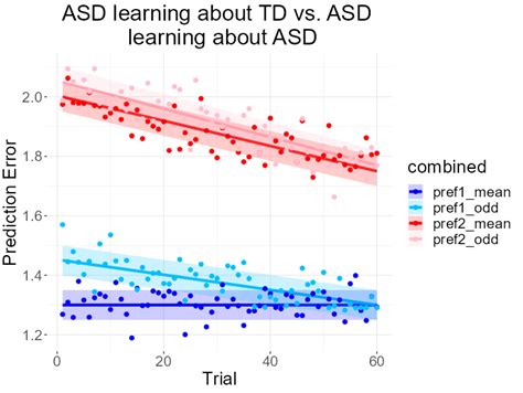 R Rearranging Trendline Colors In Ggplot Stack Overflow