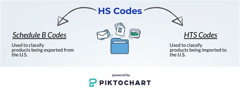 HS Codes HTS Vs Schedule B