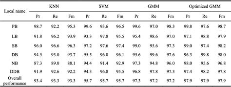 Table Iv From An Improved Gmm Based Algorithm With Optimal Multi Color Subspaces For Color