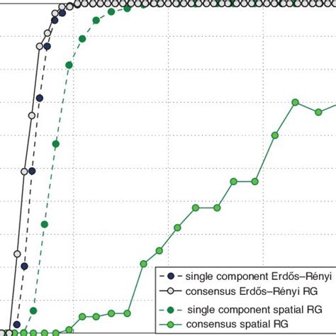 comparison of the random geometric graph green and the erdős rényi