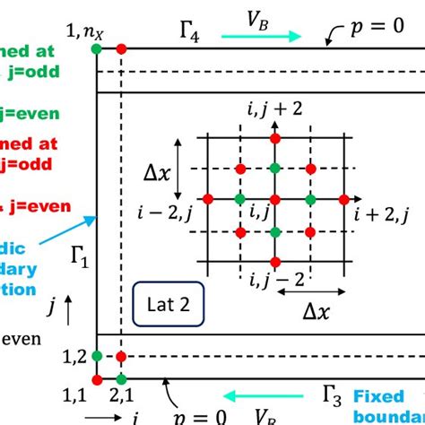 Staggered Lattice Lat 1 Regular Square And Staggered Lattice Denoted