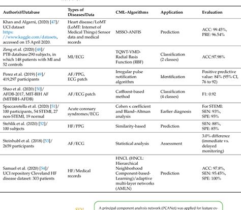 Table 1 From Applying Artificial Intelligence To Wearable Sensor Data To Diagnose And Predict