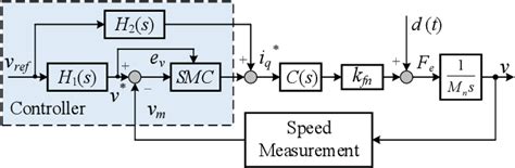 Figure 1 From Robust Two Degree Of Freedom Sliding Mode Speed Control For Segmented Linear