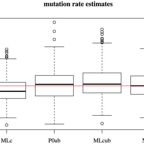 Estimates Of A Mutation Rate On 1000 Samples Of Size 50 Of Pairs Mutant