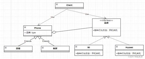设计模式篇java：桥接模式 Csdn博客