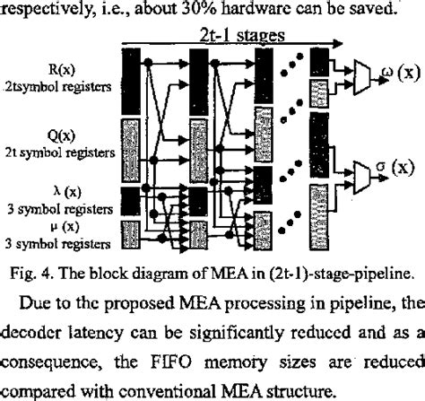 Figure 1 From Design And Implementation Of High Speed Reed Solomon