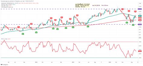 Setbcp Chart Image By Taweesaktongtawee — Tradingview Setbcp Chart Image By Taweesaktongtawee — Tradingview