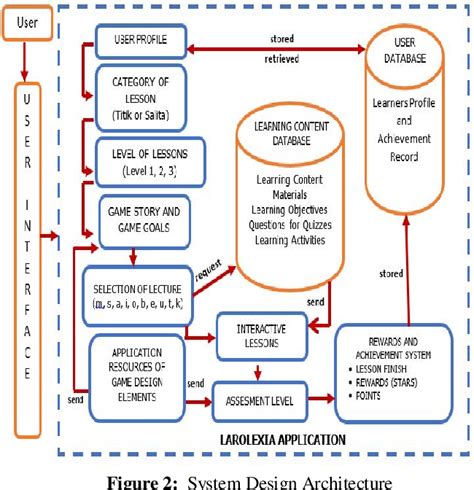 Figure 2 From Design Of Mobile Game Based Learning Application For
