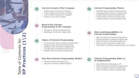 Xp Practices Powerpoint Presentation Slides Ppt Template