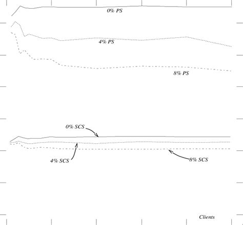 Results For The SCS And PS Conngurations Download Scientific Diagram
