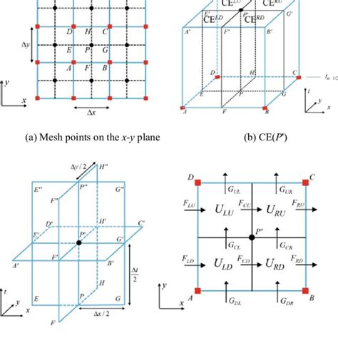 2 Definition Of Points In 2d Cni Cese Scheme Download Scientific Diagram