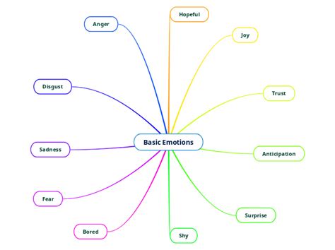 Basic Emotions Mind Map