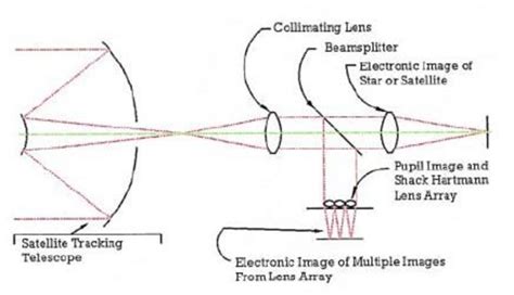 2 The First Shack Hartmann Sensor 1 Download Scientific Diagram