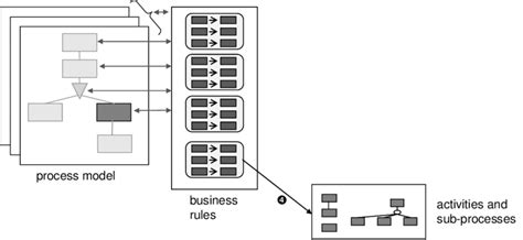 Variable Process Execution Download Scientific Diagram