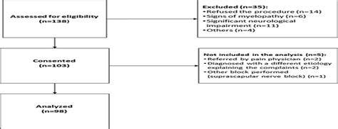 Ultrasound Guided Cervical Retro Laminar Block For Cervical Spine