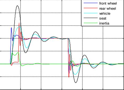 Step Input Position Time Graph For V 50 4 Km H Ve H 0 10m Download Scientific Diagram