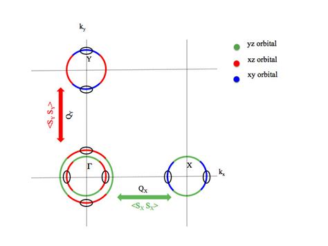 A General Sketch Of The Orbital Content Of The Fermi Surface Of The