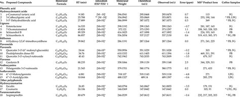 Lc Esi Qtof Msms Characterization Of Phenolics From Coffee Samples
