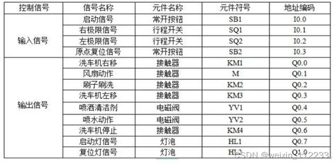基于plc控制的自动洗车系统设计 基于plc的清洗系统设计 csdn博客