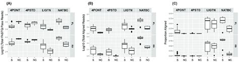 Output Read And Alignment Counts Read Counts From 24 H Of Sequencing