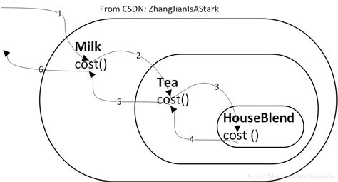 装饰者模式装饰者模式常见问题 Csdn博客 装饰者模式装饰者模式常见问题 Csdn博客