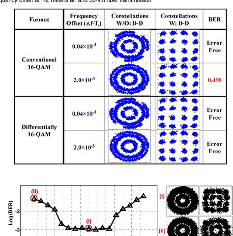 Table 1 From Frequency Offset Compensation And Carrier Phase Recovery