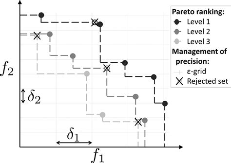 Hess Multi Objective Calibration By Combination Of Stochastic And Gradient Like Parameter