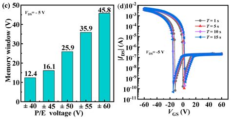 Nonvolatile Organic Floating Gate Memory Using N2200 As Charge Trapping Layer