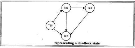 How To Deadlock Detect And Recover