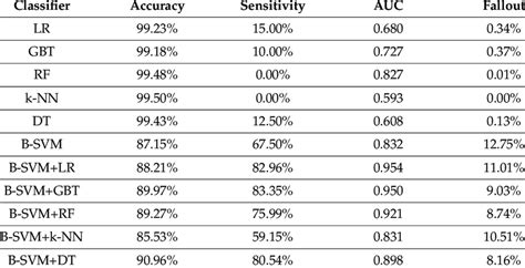 Predictive Performance Of Classification Algorithms Without And With