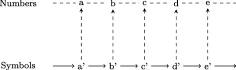 solid arrows stands for causal connections and dashed arrows for