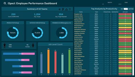 Tableau Datavisualization Employeeperformance Hranalytics Dashboard Productivity