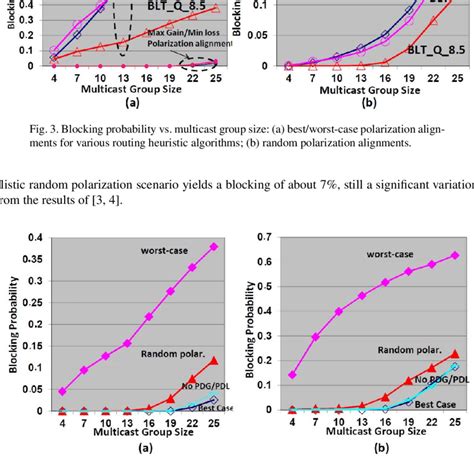 Multicasting Results Using The Blt Q 85 Algorithm For Node Designs