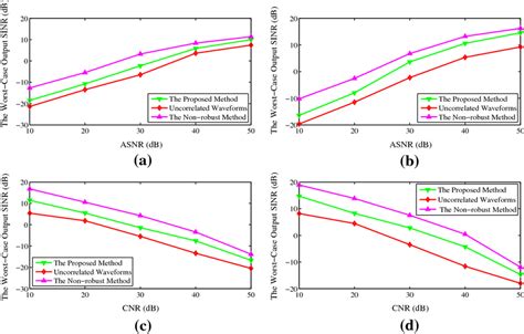 Output SINR In The Worst Case Acquired Via The Developed Approach Download Scientific Diagram