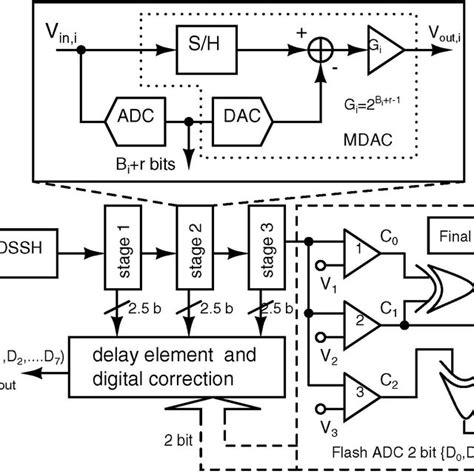 Prototype Of The Pipeline Adc Architecture Download Scientific Diagram