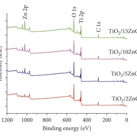 Xps Spectra Of Tio2 Zno Nanocomposites A Survey B Ti 2p C Zn Download Scientific