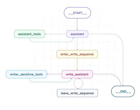 Build Ai Agents With Langgraph Tutorial Langchain Posted On The Topic Linkedin