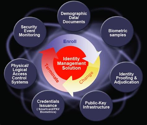 Managing Piv Lifecycle And Converging Physical And Logical Access Control Web Security Patterns