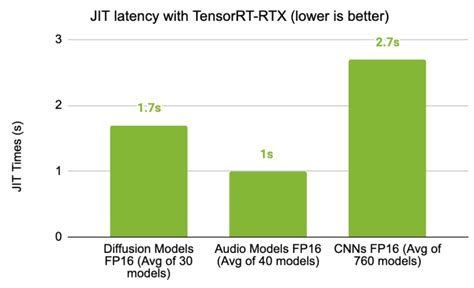 Nvidia Tensorrt For Rtx Introduces An Optimized Inference Ai Library On Windows 11 Nvidia
